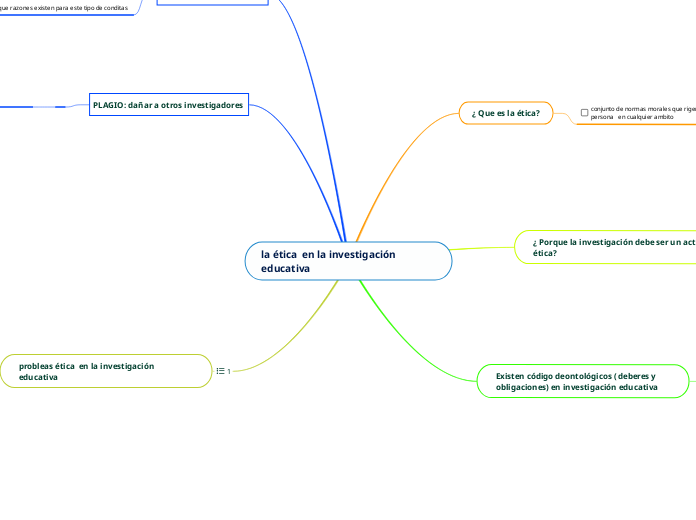 la ética en la investigación educativa - Mind Map